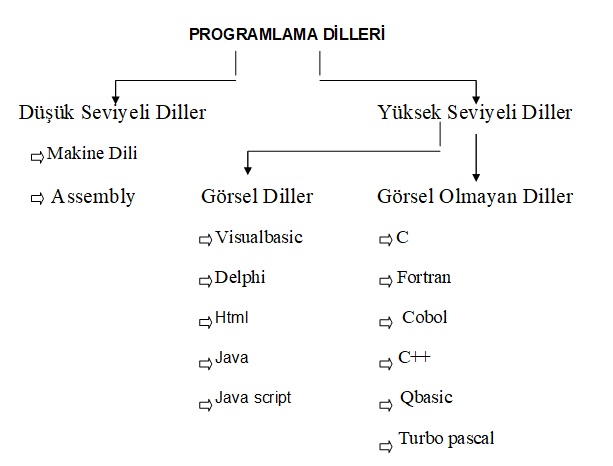 Programlama Temelleri - Bilogtek
